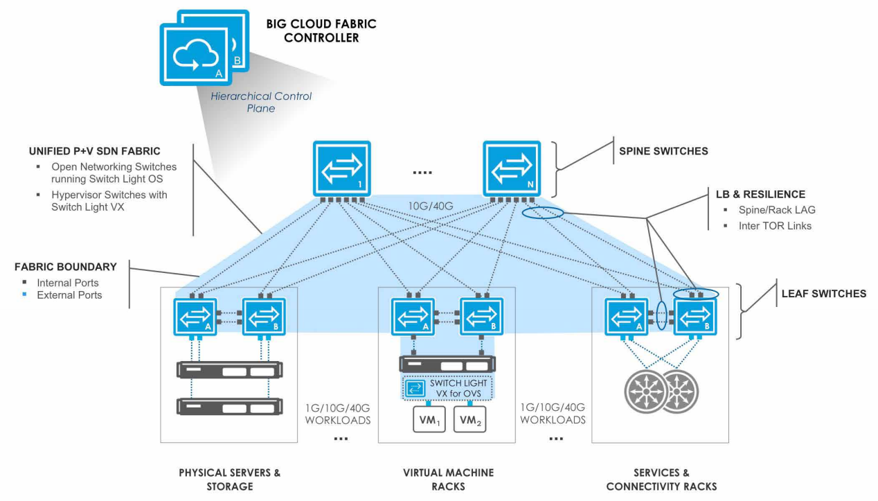 Big Switch Boosts SDN for VMware, OpenStack Implementations -- Enterprise Systems
